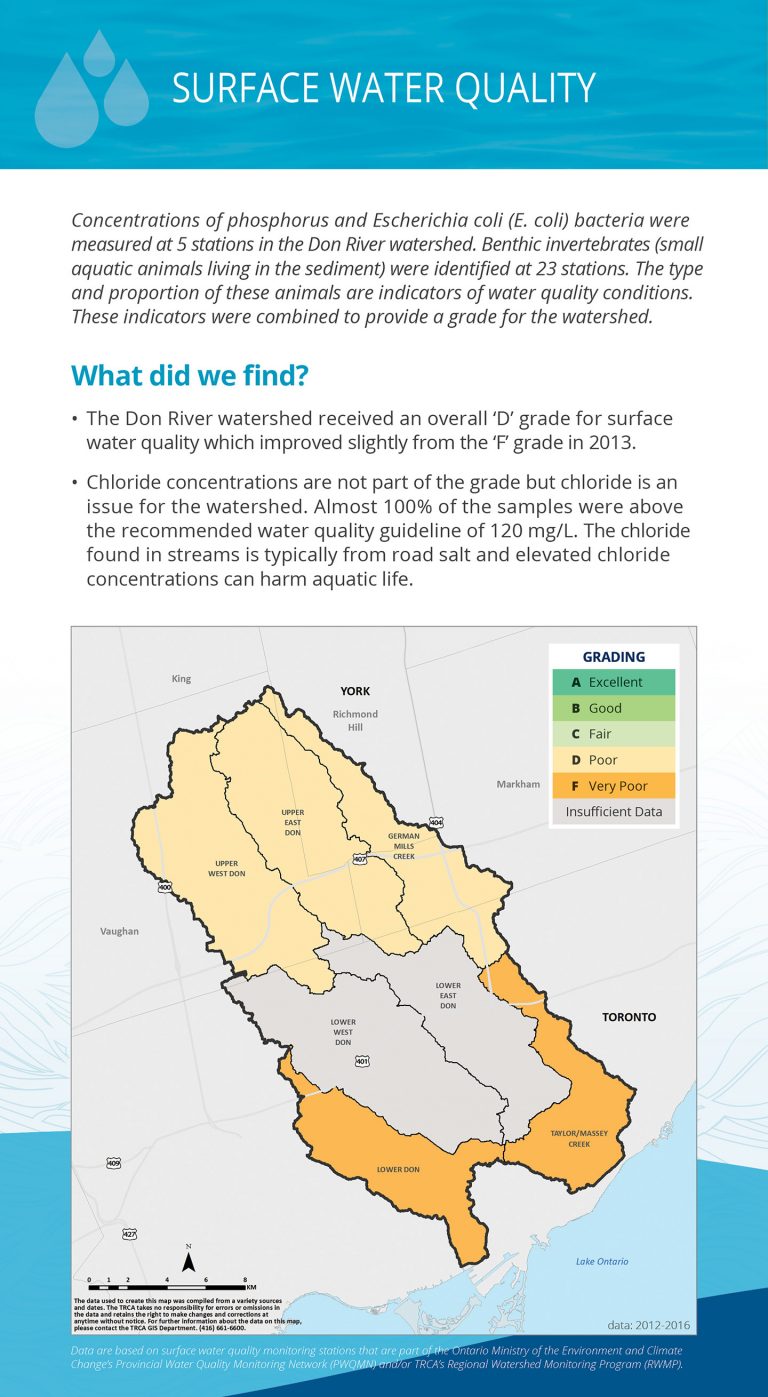 Don River Watershed | TRCA Watershed and Ecosystem Reporting