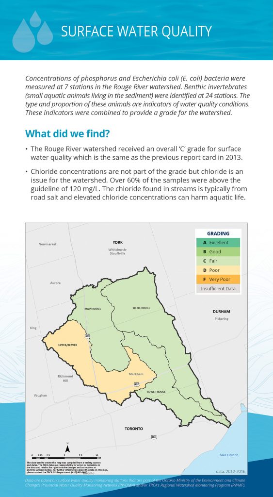 Rouge River Watershed | TRCA Watershed and Ecosystem Reporting