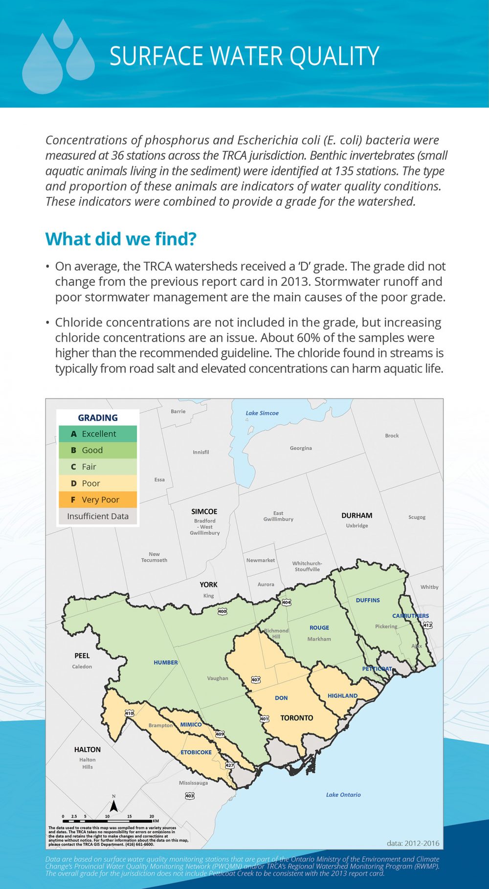 Toronto and Region Watersheds - TRCA Report Cards